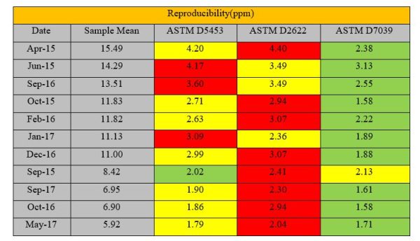 مقایسه دقیق‌ترین روش‌های اندازه گیری گوگرد کل در بنزین و گازوئیل| تست ...